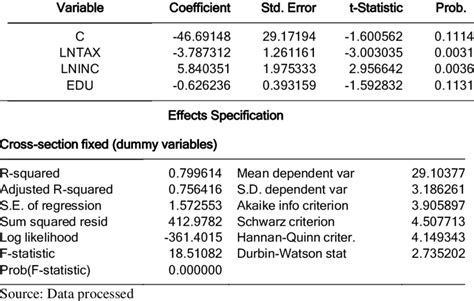 Fixed Effect Regression Results Download Scientific Diagram