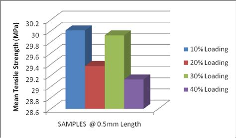 Tensile Modulus Of Samples At 05mm Length Download Scientific Diagram