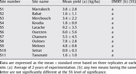Duncans Multiple Range Test Dmrt For Comparing Saffron Mean Yield