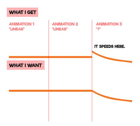 Css What Is The Easing Jquery Effect Slower At The End Stack Overflow