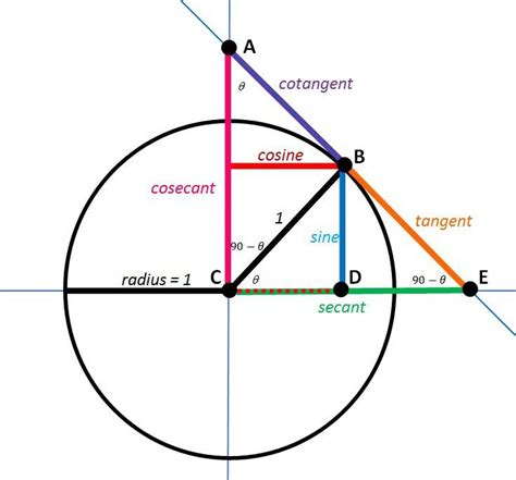 The Geometry Of Trigonometry A Visual Guide To Mastering Sine Cosine Tangent And Beyond