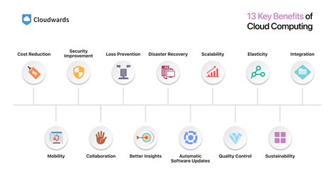 Top Benefits Of Cloud Computing For Your Business