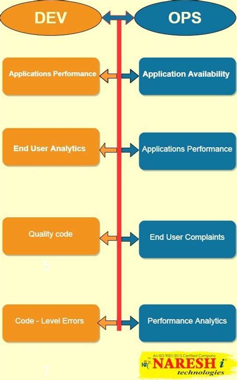 Prasad Kumar On Linkedin Devops Technology Is Designed With Combining