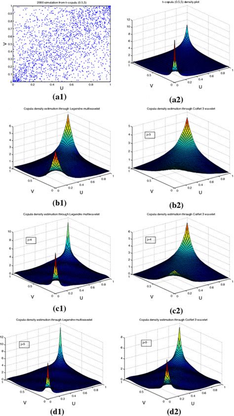 copula density estimation through coiflet 3 wavelet and legendre