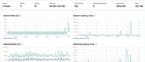 monitoring elasticsearch using x pack with slack and pagerduty by ami