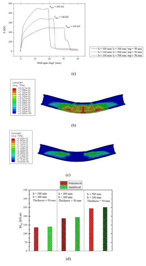 Prestressed I Girder Parametrical Analysis A Force Displacement Download Scientific