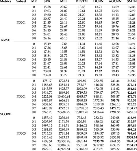 Rmse And The Score Of Compared Methods On C Mapss Under Different Mr