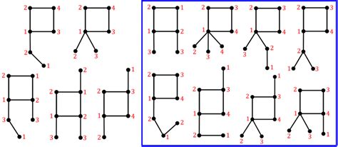 All Possible Graphs H Of Order N ≤ 7 Containing C 4 With Their Minimum