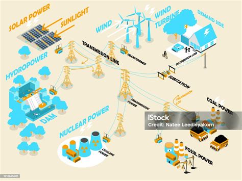 전력 시스템 및 전기 분배 재생 및 비 재생 가능 발전소태양 광 발전 풍력 터빈 수력 발전 원자력 석탄 전력 화석 전력의