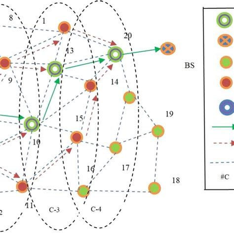 Optimal Path Elected By Optimal Forwarder Node Scenario 1 Download Scientific Diagram