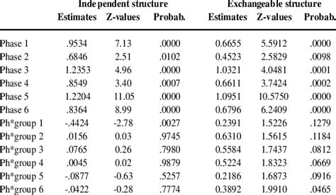 gee estimation for phy aff correlation assuming independent and