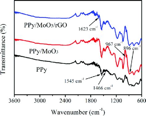 Ftir Spectra Of Ppy Moo 3 Ppy And Moo 3 Ppy Rgo Download