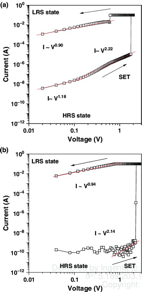 A Double Logarithmic Plots Of Current Versus Voltage Curves Of