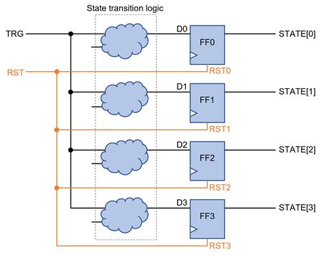 Fpgaが時々動かない？？ ステート・マシンのデッドロック Fpga Land