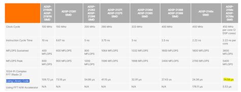 Performance Benchmark To 1024 Pt Complex Fft Radix 2 Qanda