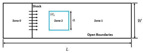 schematic of the initial setup for shock bubble interaction download