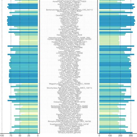Figure S1 Data Completeness Across All Samples Left Histogram Shows