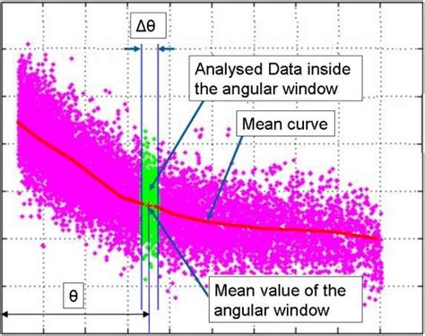 Representation Of Angled Window Resolution For Averaging Mean And Rms Download Scientific