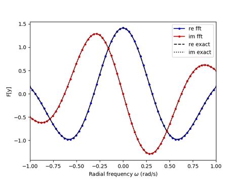 Python Specifying Mesh Spacing For DFT In Numpy Computational Science Stack Exchange