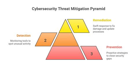 Cyber Security Threat Detection And Mitigation Using It Discovery Virima
