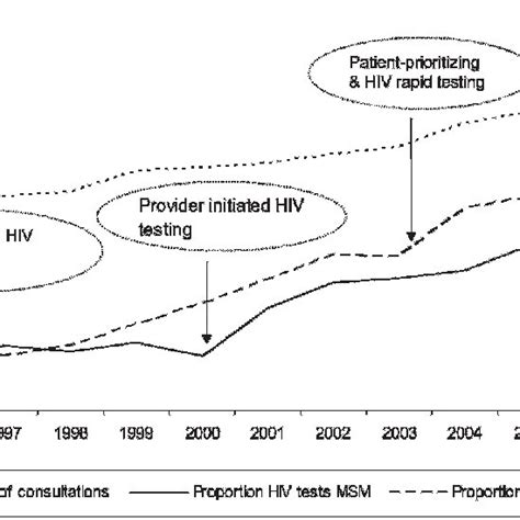 Number Of New Consultations And Proportion Of Hiv Testing Among Men Who