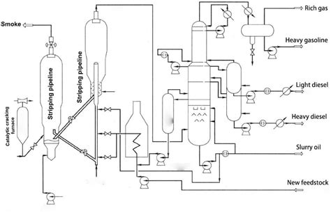 Catalytic Cracking Units Snbv Flow