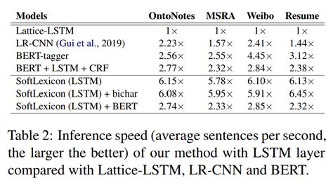 Simplify The Usage Of Lexicon In Chinese Ner论文 Sunrise