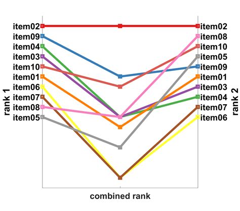 Multiple Comparisons How To Compare Two Different Rankings Of Same