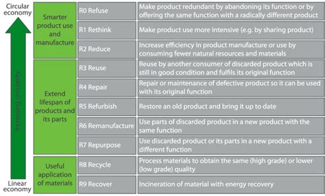 The 9r Framework Following Potting Et Al 2017 Download Scientific