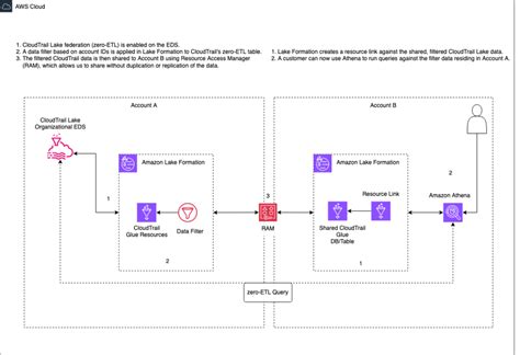 Securely Share Aws Cloudtrail Lake Logs Across Accounts Without