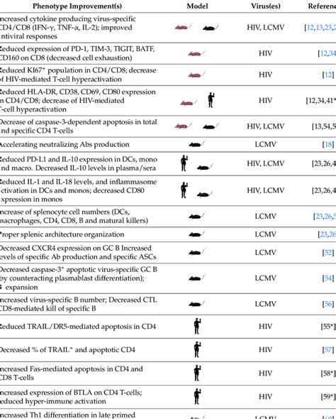 List Of Immune Dysfunctions Caused By Sustained Type I Interferon