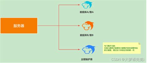 九种分布式id解决方案 mysql步长 csdn博客