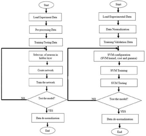 flow chart a ann and b svr prediction model download scientific