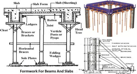Column Formwork Procedure Formwork For Slabs And Beams