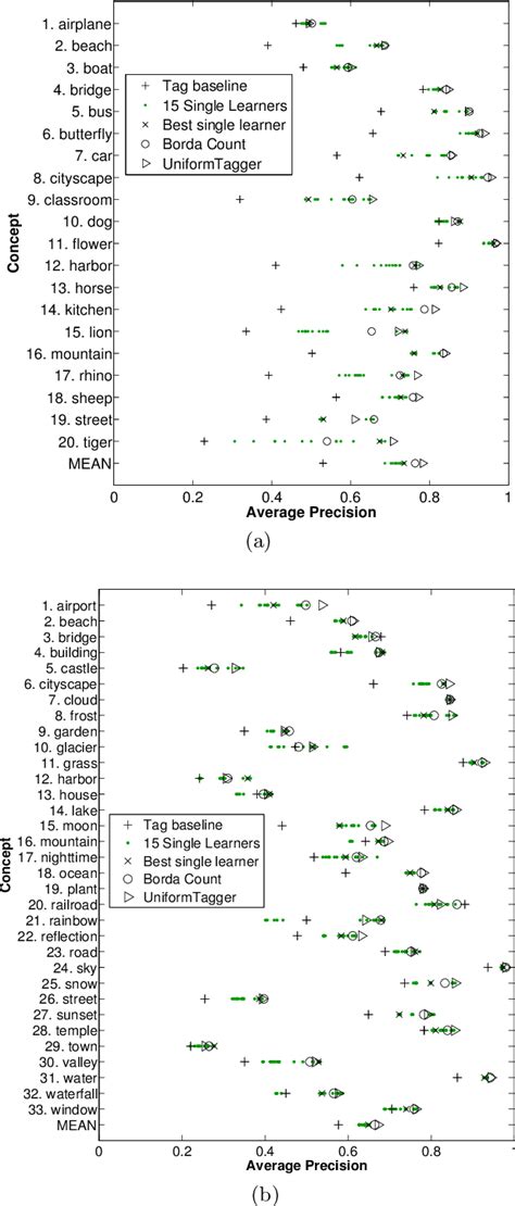 Figure 2 From Unsupervised Multi Feature Tag Relevance Learning For