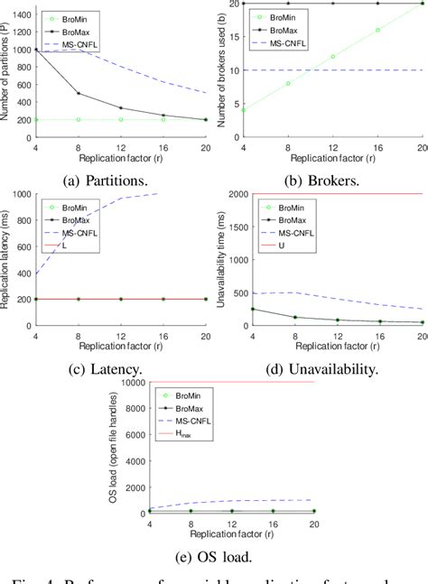 figure 4 from on efficiently partitioning a topic in apache kafka