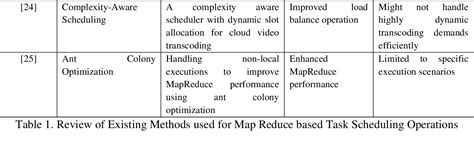 Table 1 From Design Of An Iterative Method For Mapreduce Scheduling Using Deep Reinforcement