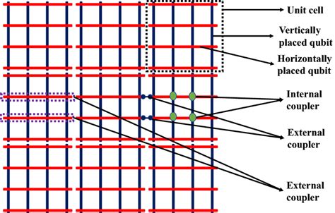 Architecture Of D Waves Qpu Layout Download Scientific Diagram