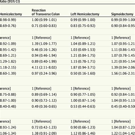 Multiple Logistic Regression Models By Surgical Procedure Using Download Scientific Diagram