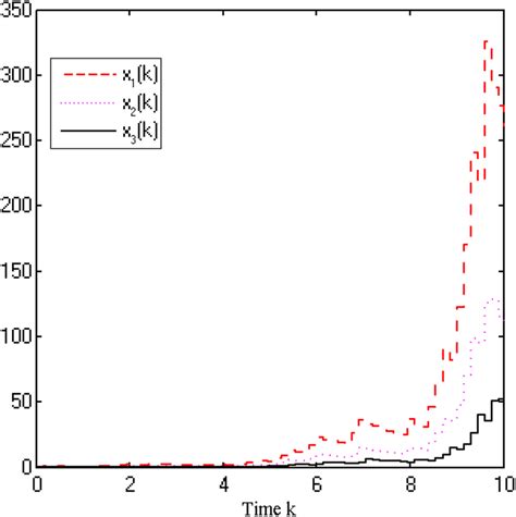 Simulation Results Of States Openloop Download Scientific Diagram