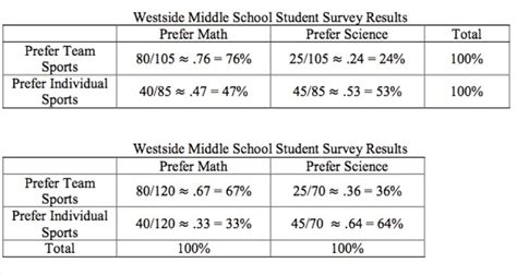 Two Way Tables And Relative Frequency 8th Grade Quiz Quizizz