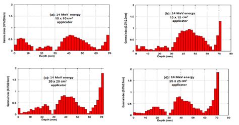 gamma index values vs depth in phantom mm for the 14 mev energy