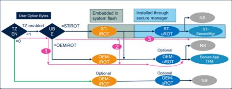 Securitysecure Boot Stm32h5 How To Introduction Stm32mcu