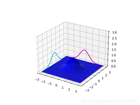 Python Matplotlib可视化（10）——一文详解3d统计图的绘制三维统计图 Csdn博客