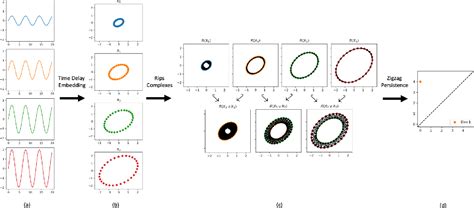 Figure 2 From Using Zigzag Persistent Homology To Detect Hopf Bifurcations In Dynamical Systems