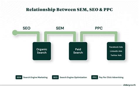 How CMOs Should Approach The SEO Vs PPC Debate Intergrowth
