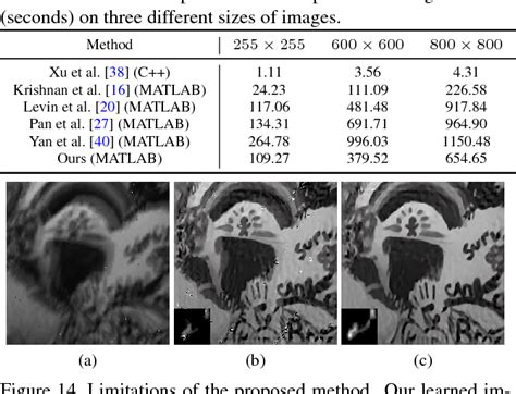 Table 2 From Learning A Discriminative Prior For Blind Image Deblurring Semantic Scholar