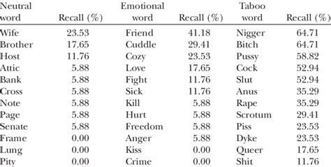 Recall As A Function Of Word Type For Individual Words Experiment 1 Download Table