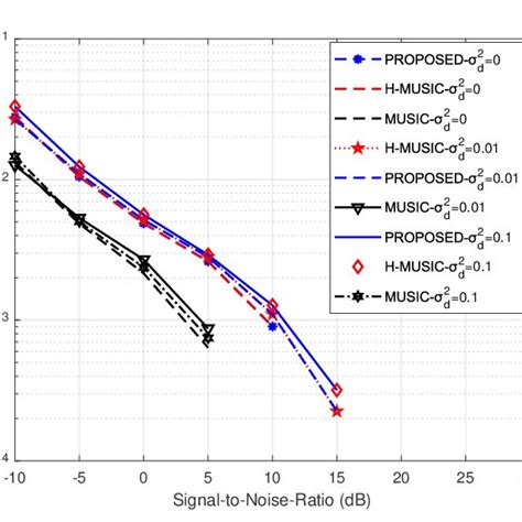 Cost Function Evaluation For σ 2 D 0 001 01 Download