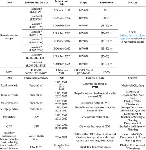 The Top Part Of The Table Contains Metadata Of Satellite Images That